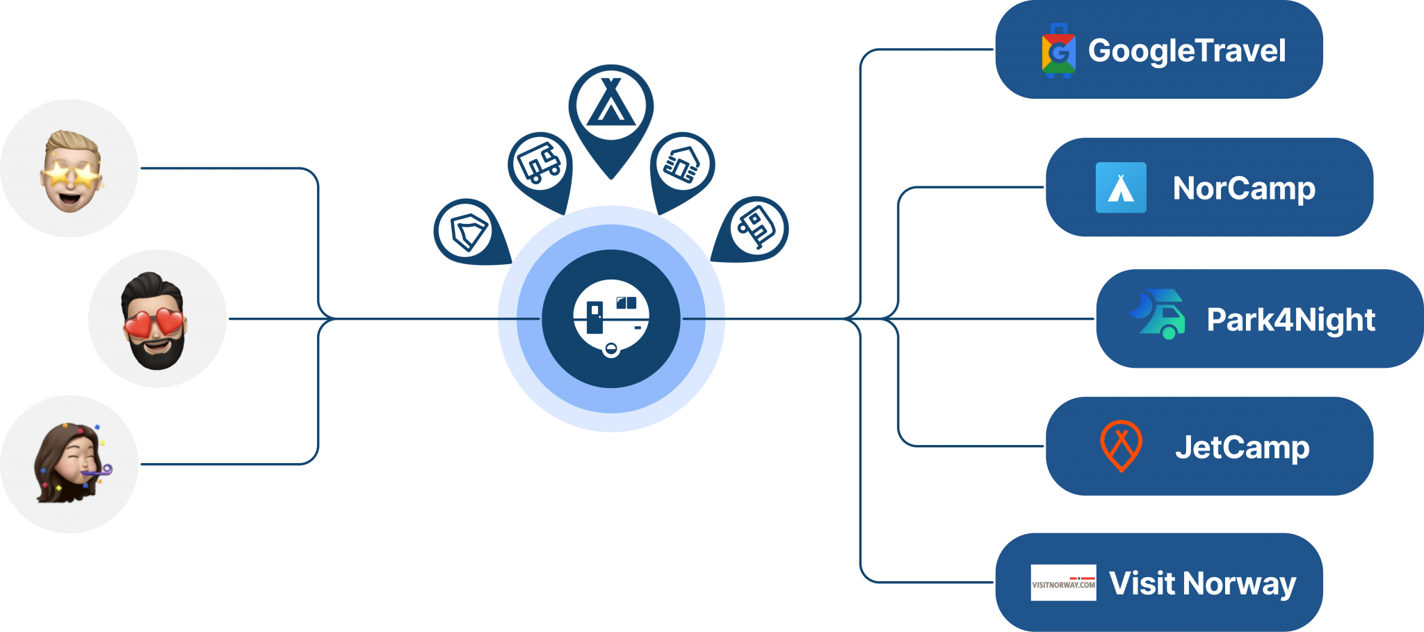 Bokningssystem för camping & ställplatser | Campcation
